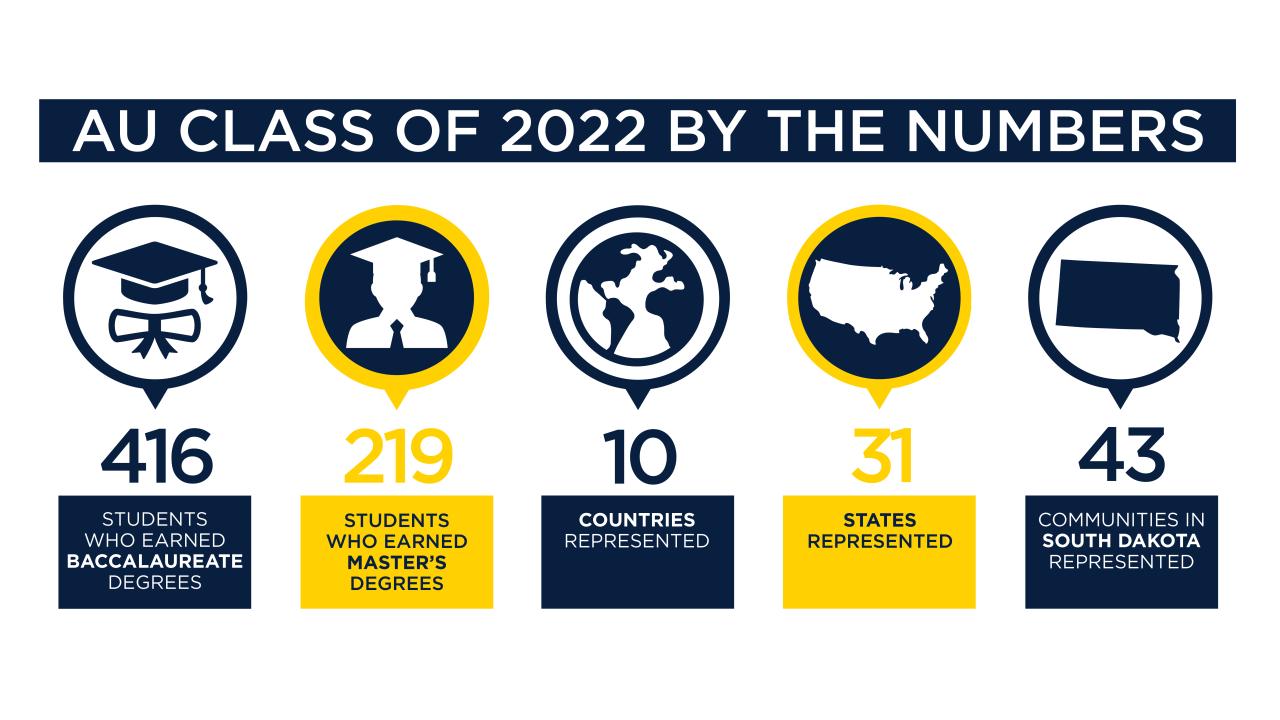 Augustana University Introduces Graduating Class of 2022 | Augustana University